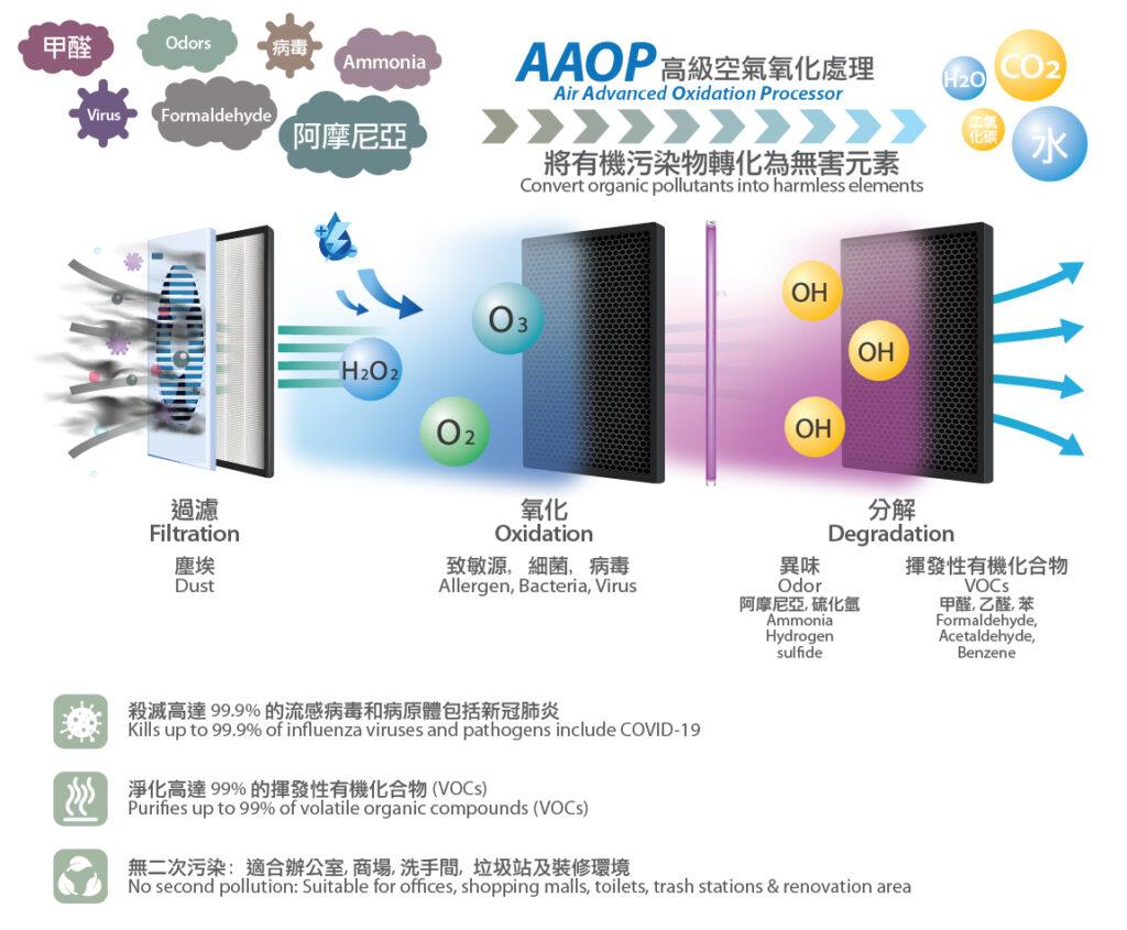 BioSure Odor Decompose System 異味消除系統 - Jibpool - Architectural Innovations